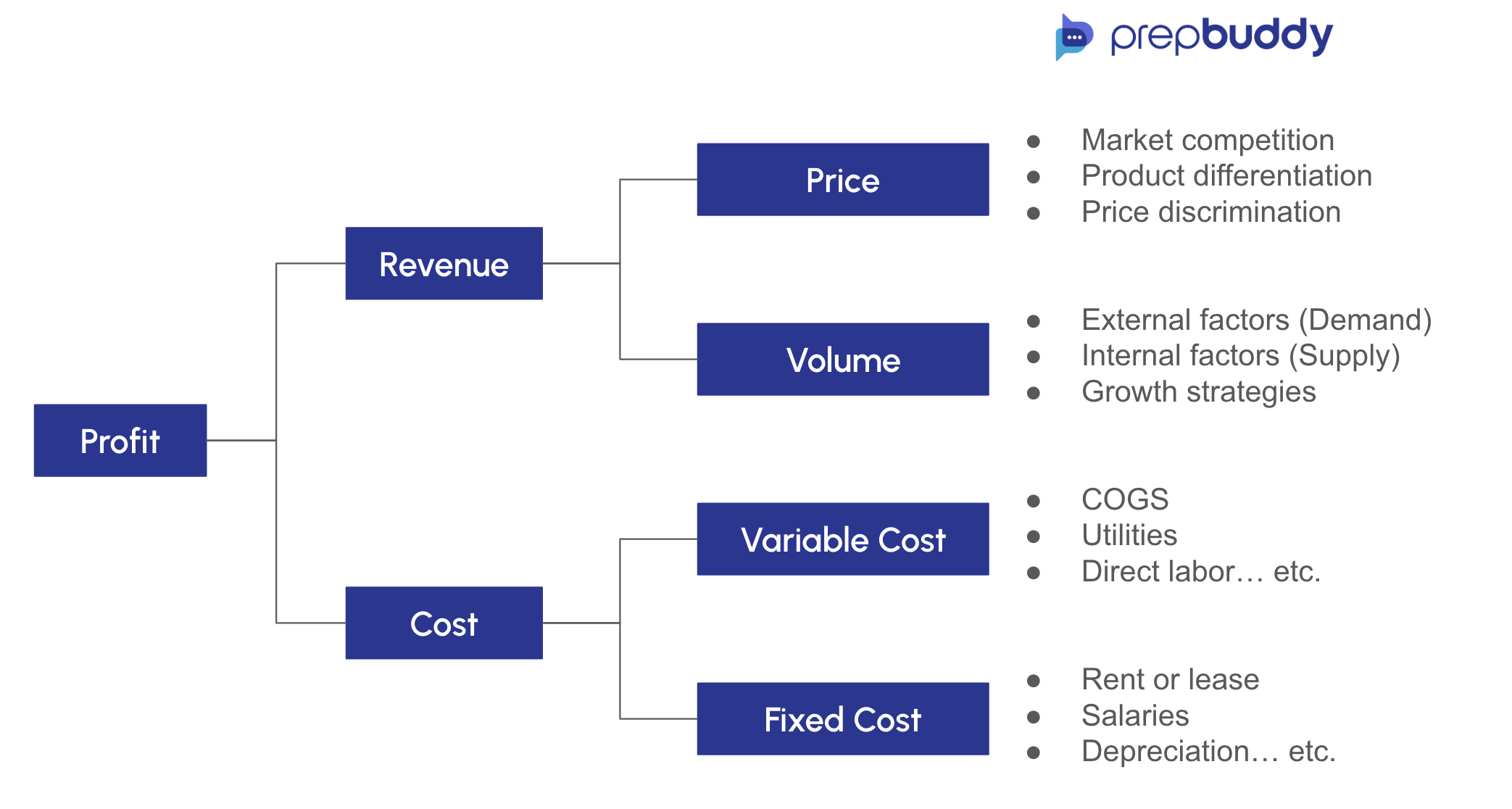 Understanding Profitability Case Interviews | PrepBuddy - Case Prep with AI